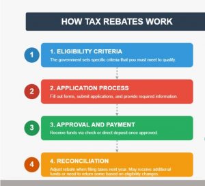 What Is a Tax Rebate? Understand How It Works?